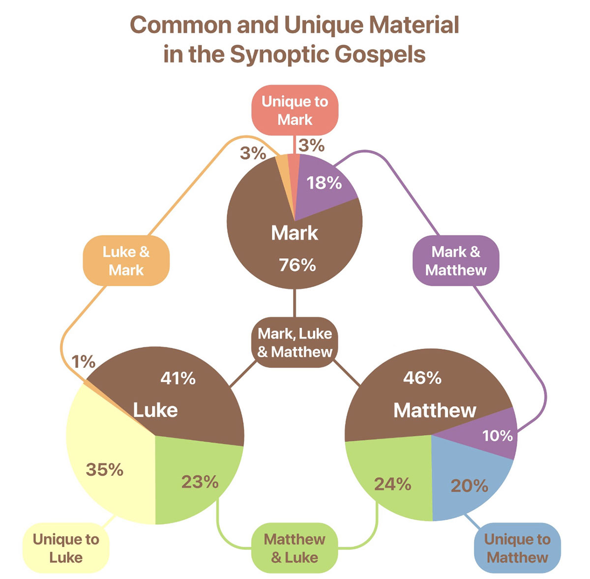 The Four Gospels – Robert Clifton Robinson
