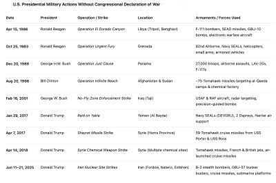 The History Of Presidential Orders For Military Strikes Without ...